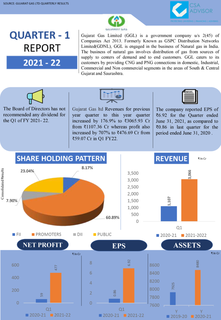 Gujarat Gas Limited - CSA Advisor
